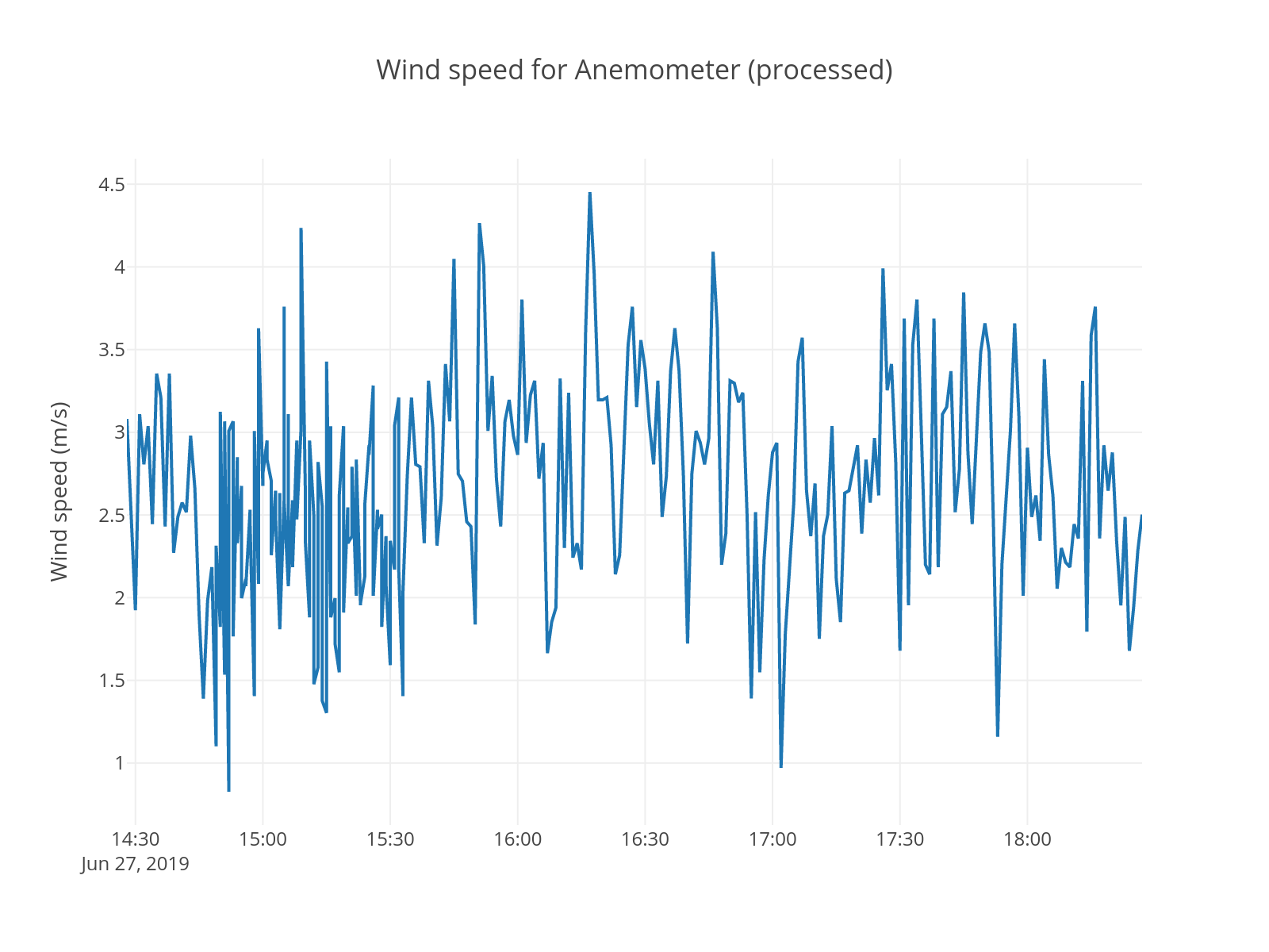 Logging wind speed and wind direction - Datacase
