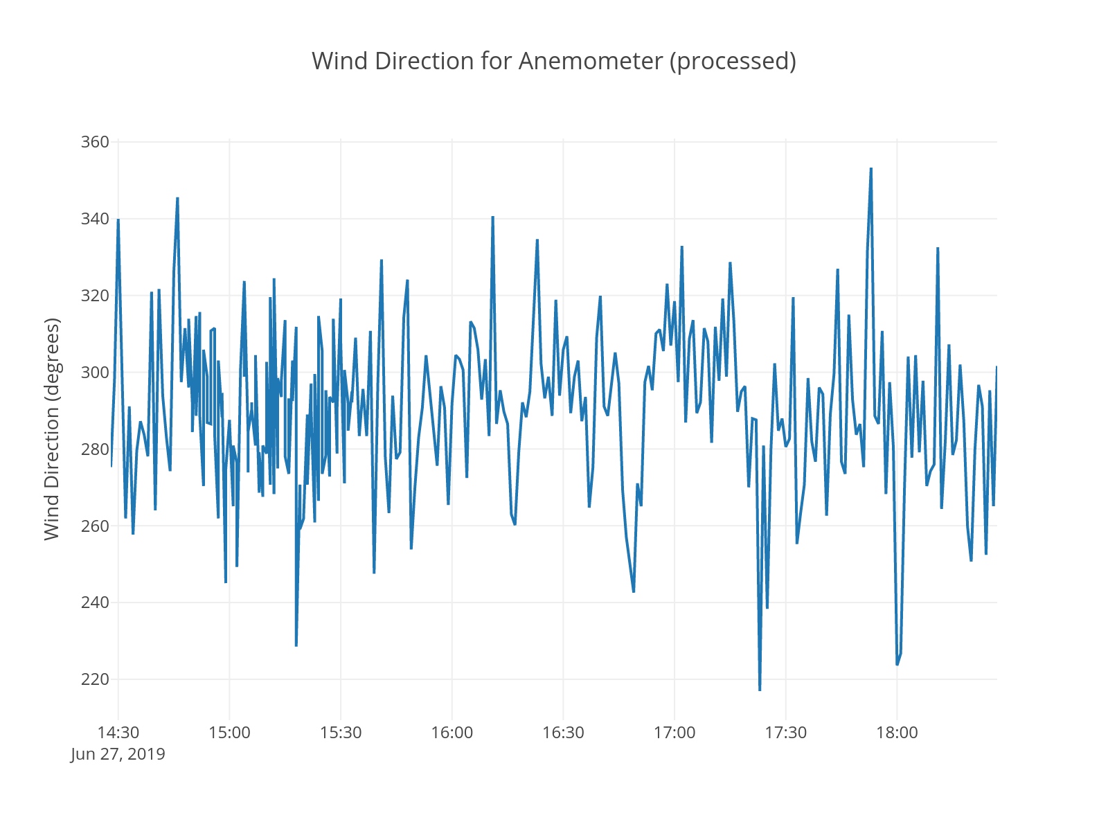 Logging wind speed and wind direction - Datacase
